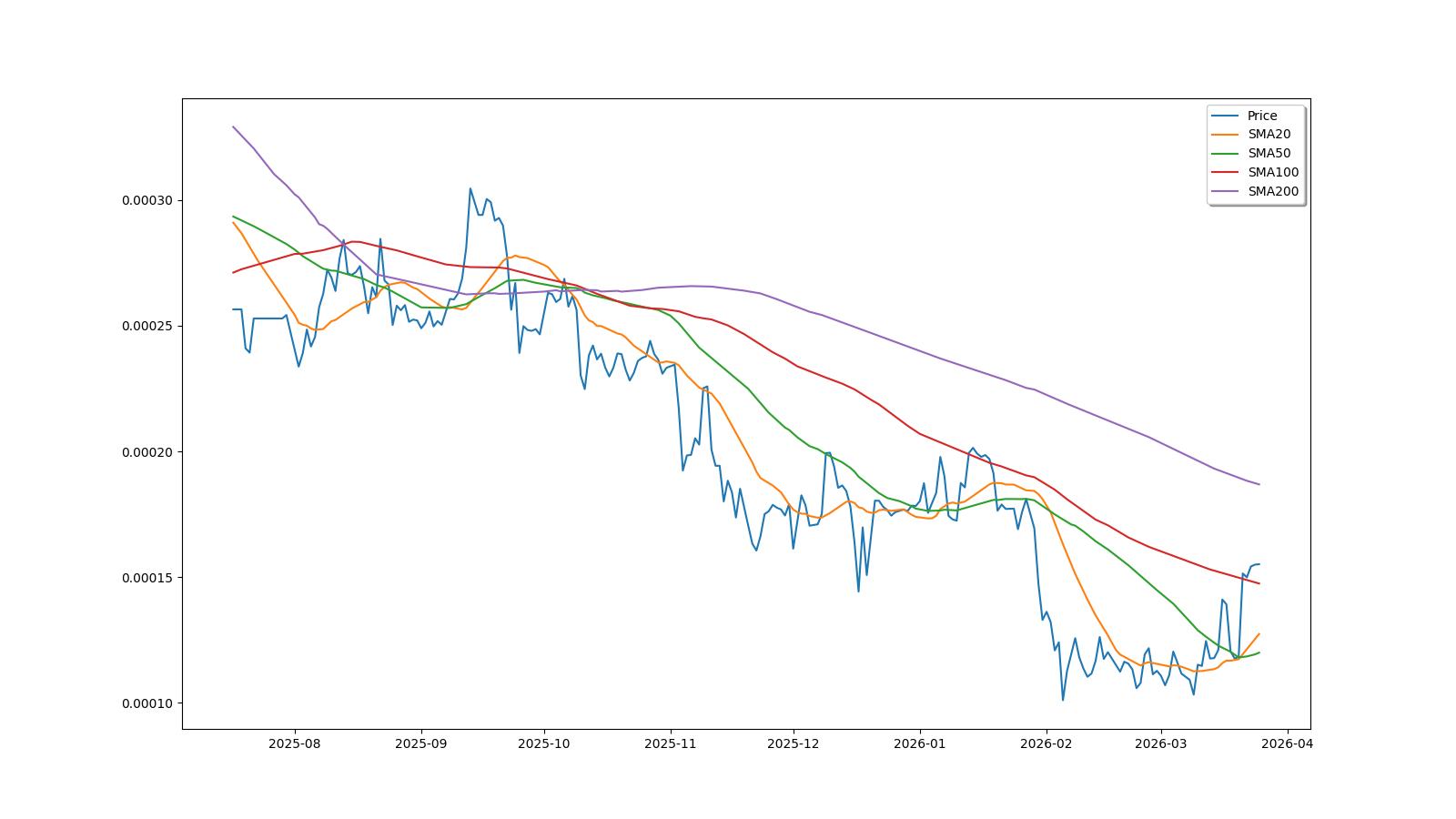 Fazzcoin Simple Moving Averages