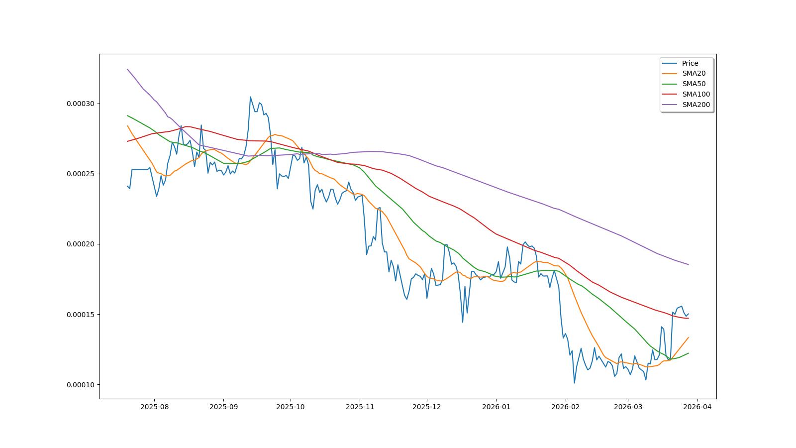 Fazzcoin Simple Moving Averages
