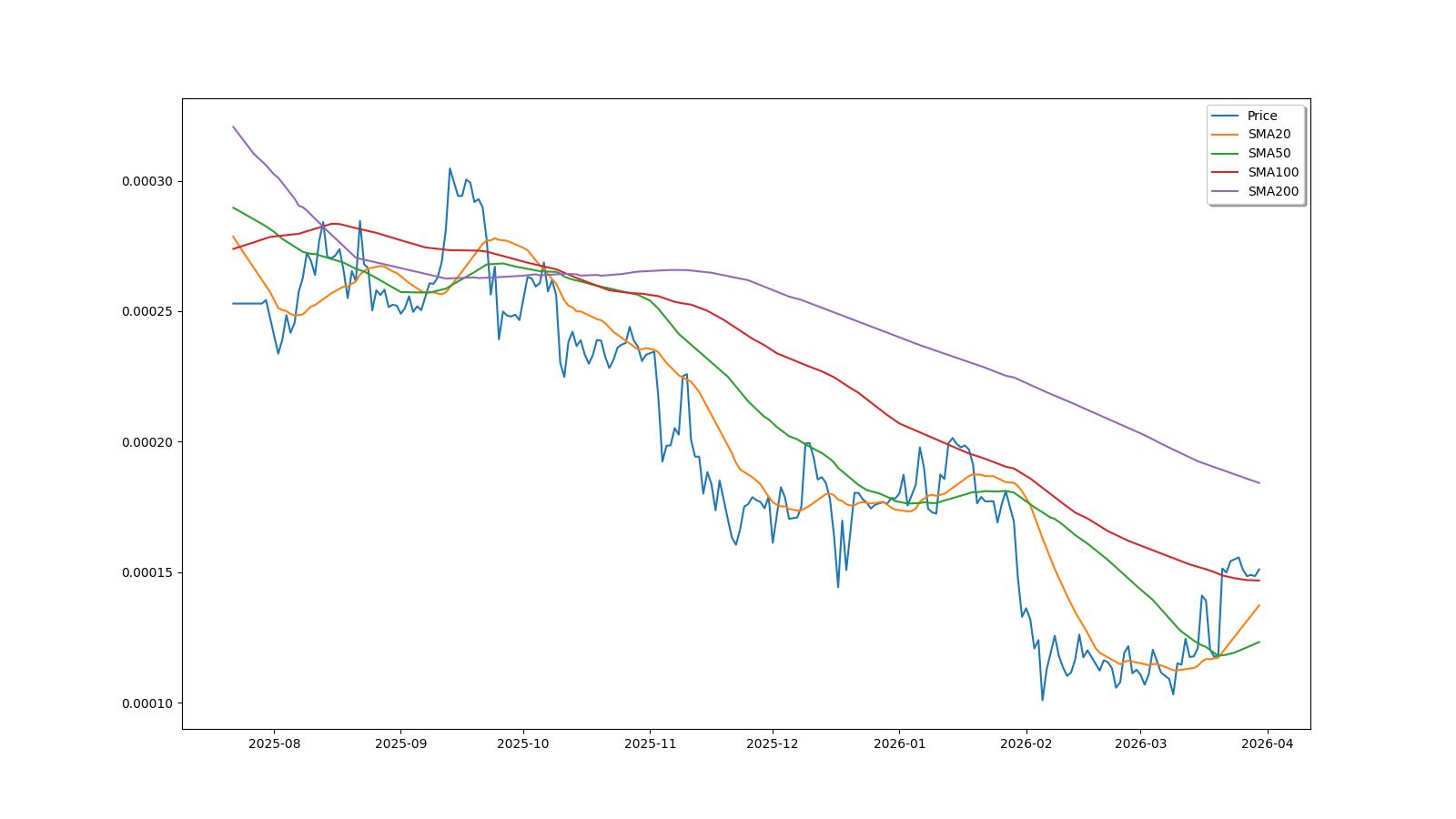 Fazzcoin Simple Moving Averages