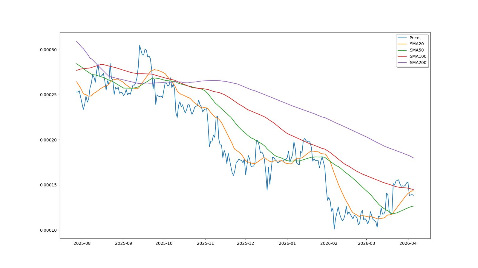 Fazzcoin Simple Moving Averages