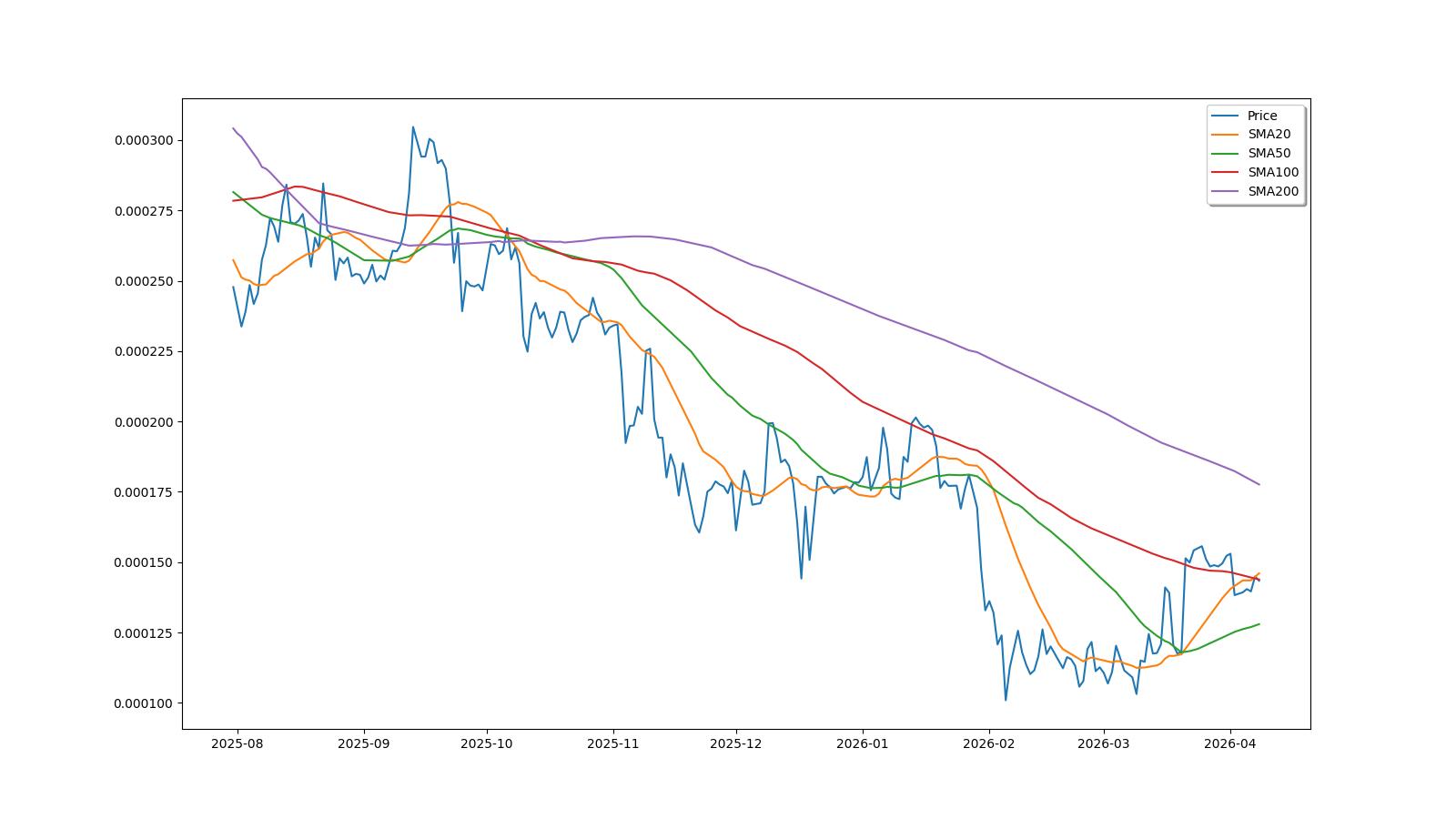 Fazzcoin Simple Moving Averages
