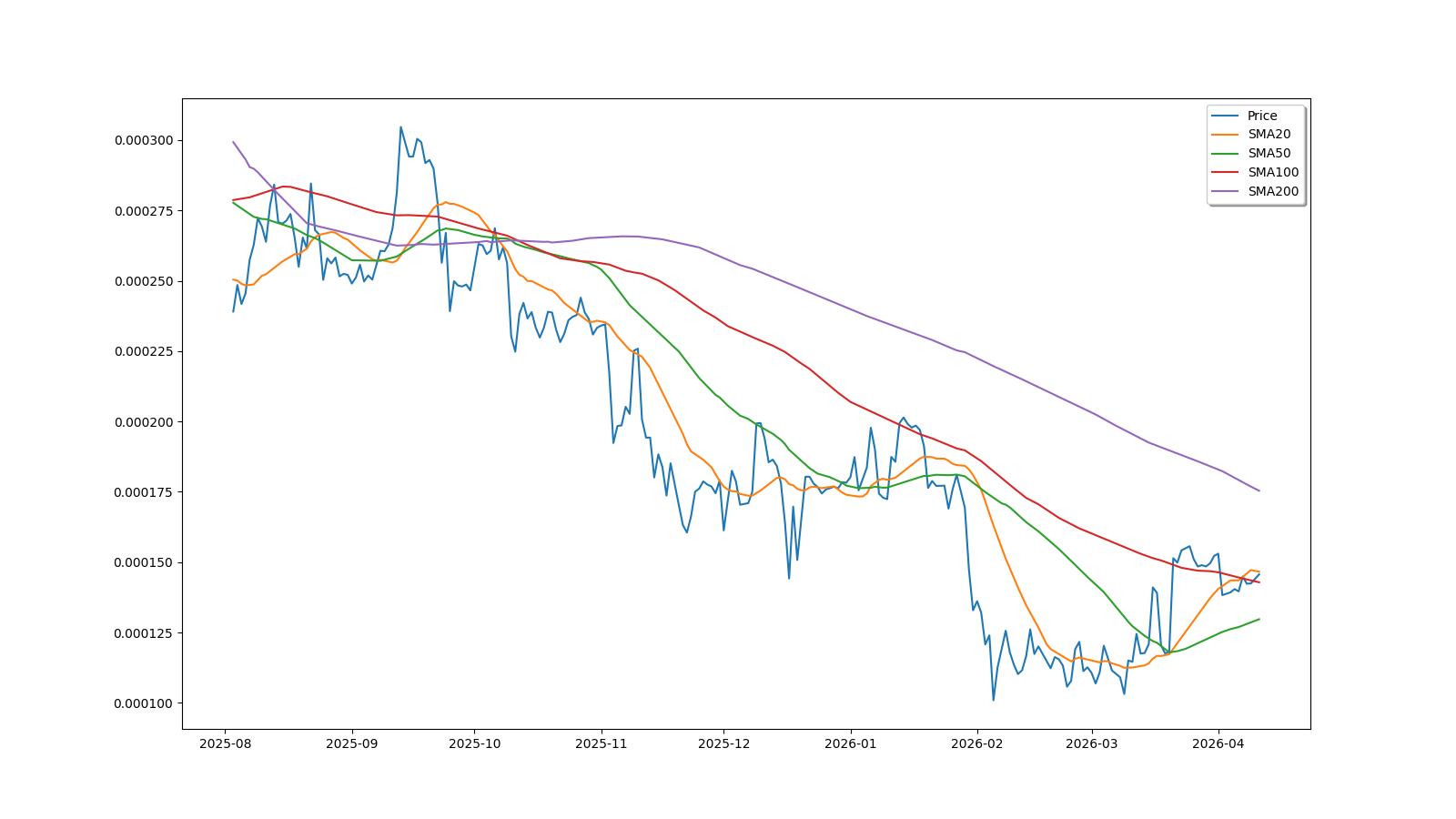 Fazzcoin Simple Moving Averages