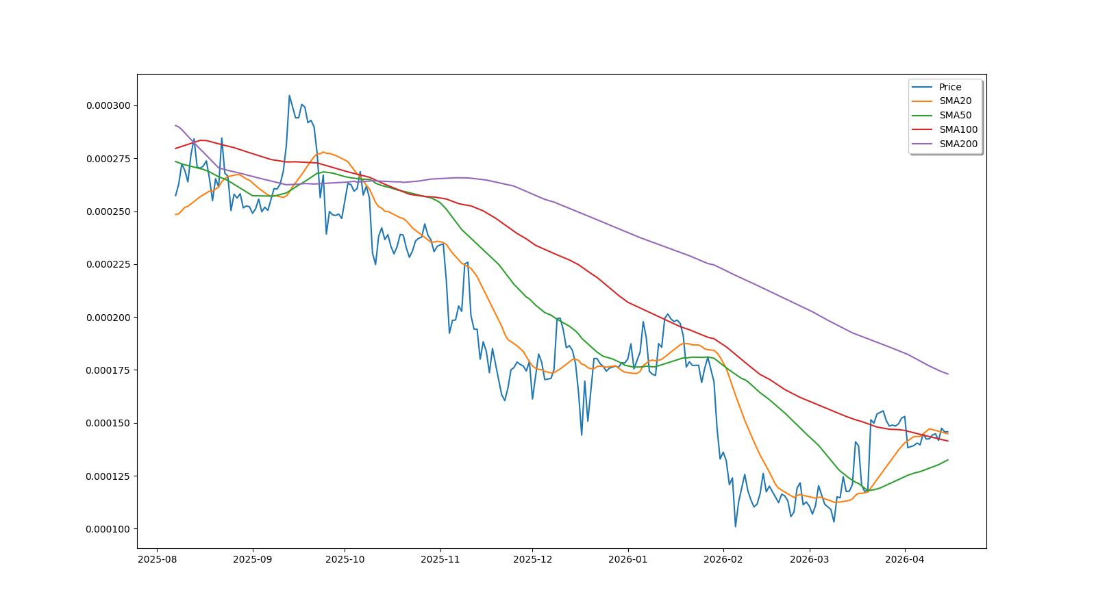 Fazzcoin Simple Moving Averages