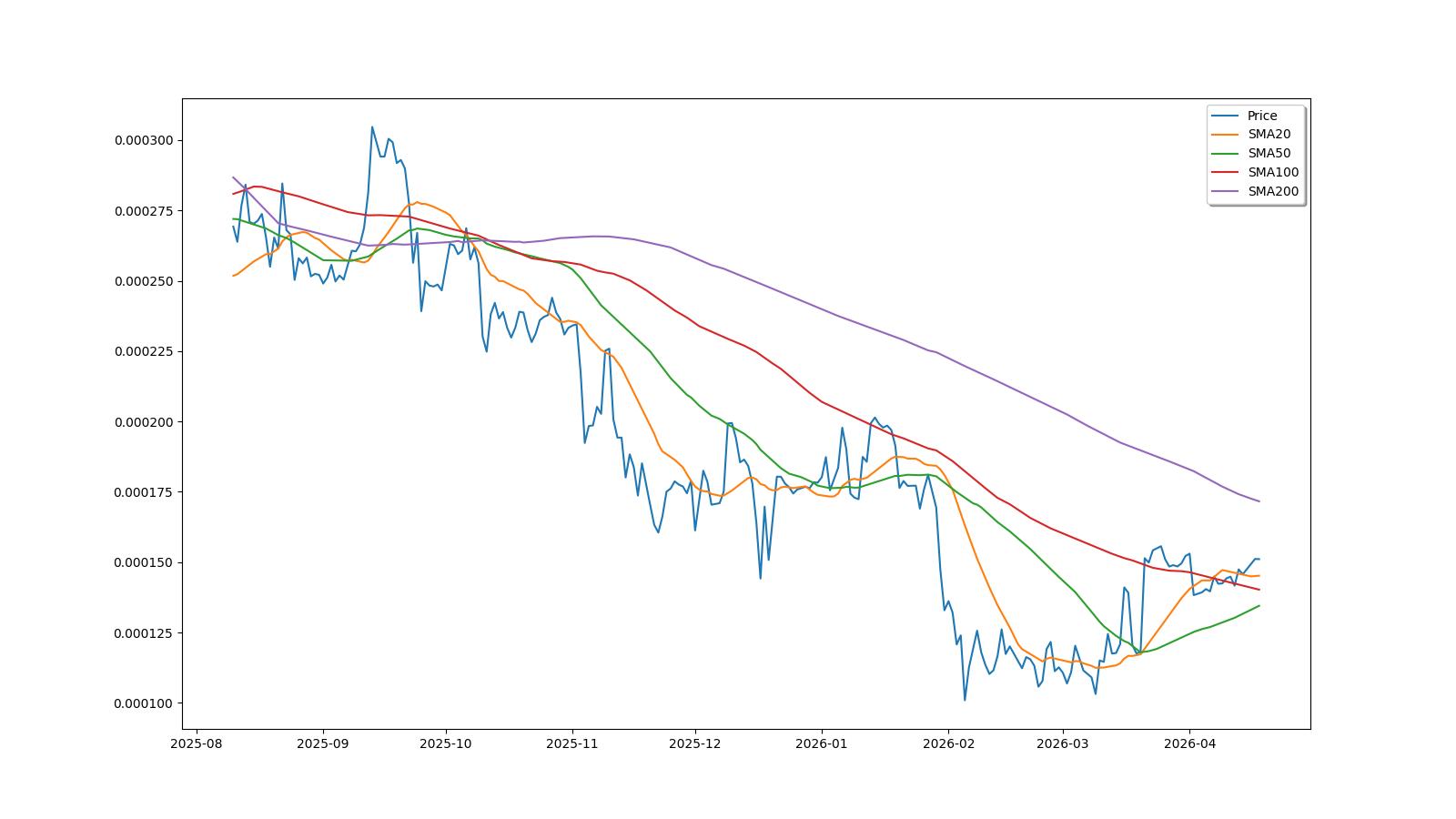 Fazzcoin Simple Moving Averages