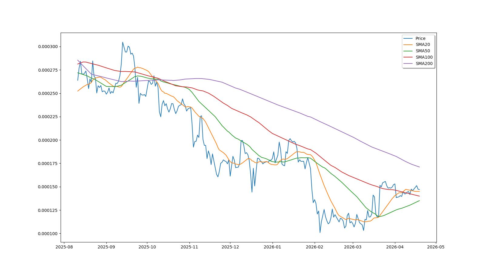 Fazzcoin Simple Moving Averages