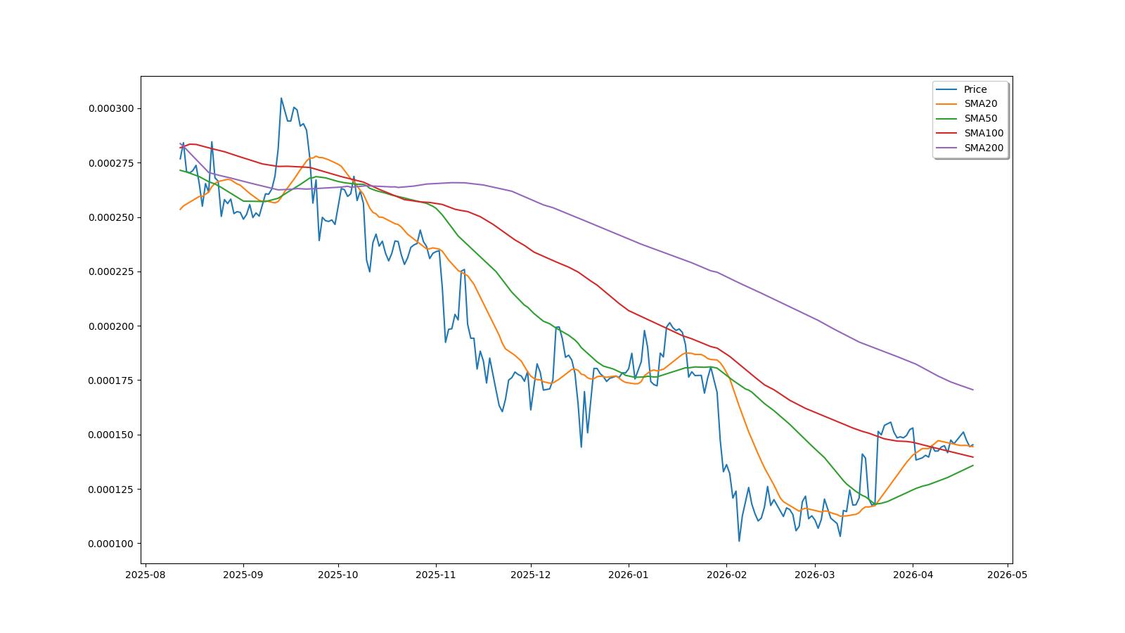 Fazzcoin Simple Moving Averages