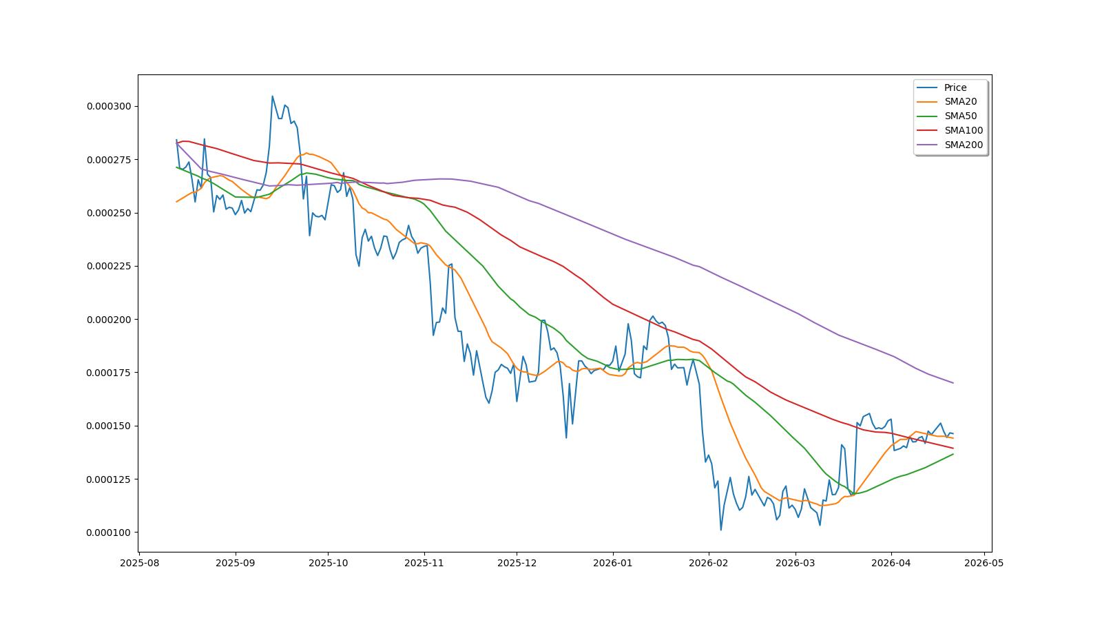Fazzcoin Simple Moving Averages