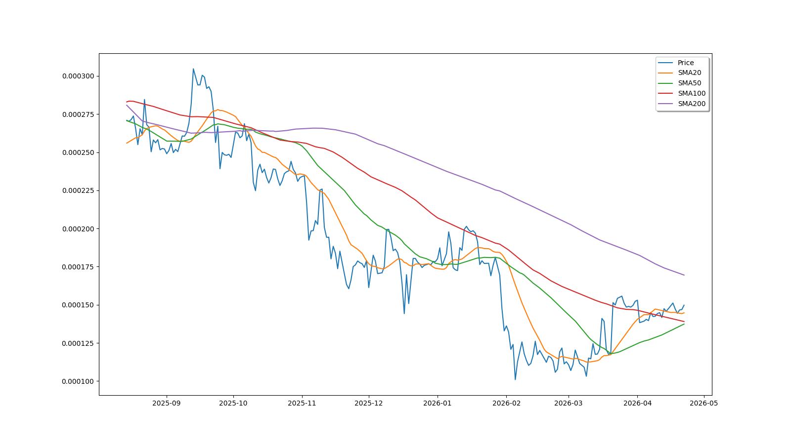Fazzcoin Simple Moving Averages