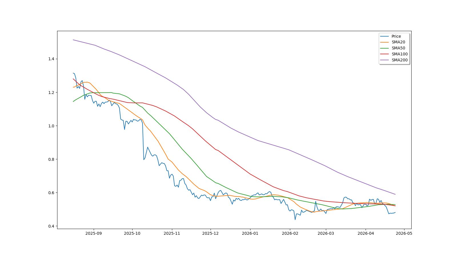 FC Barcelona Fan Token Simple Moving Averages