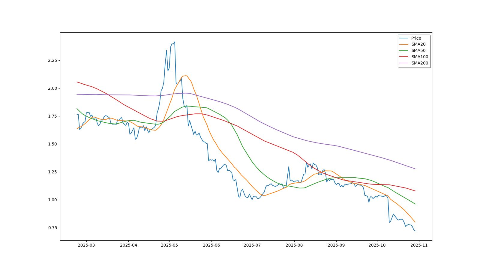 FC Barcelona Fan Token Simple Moving Averages