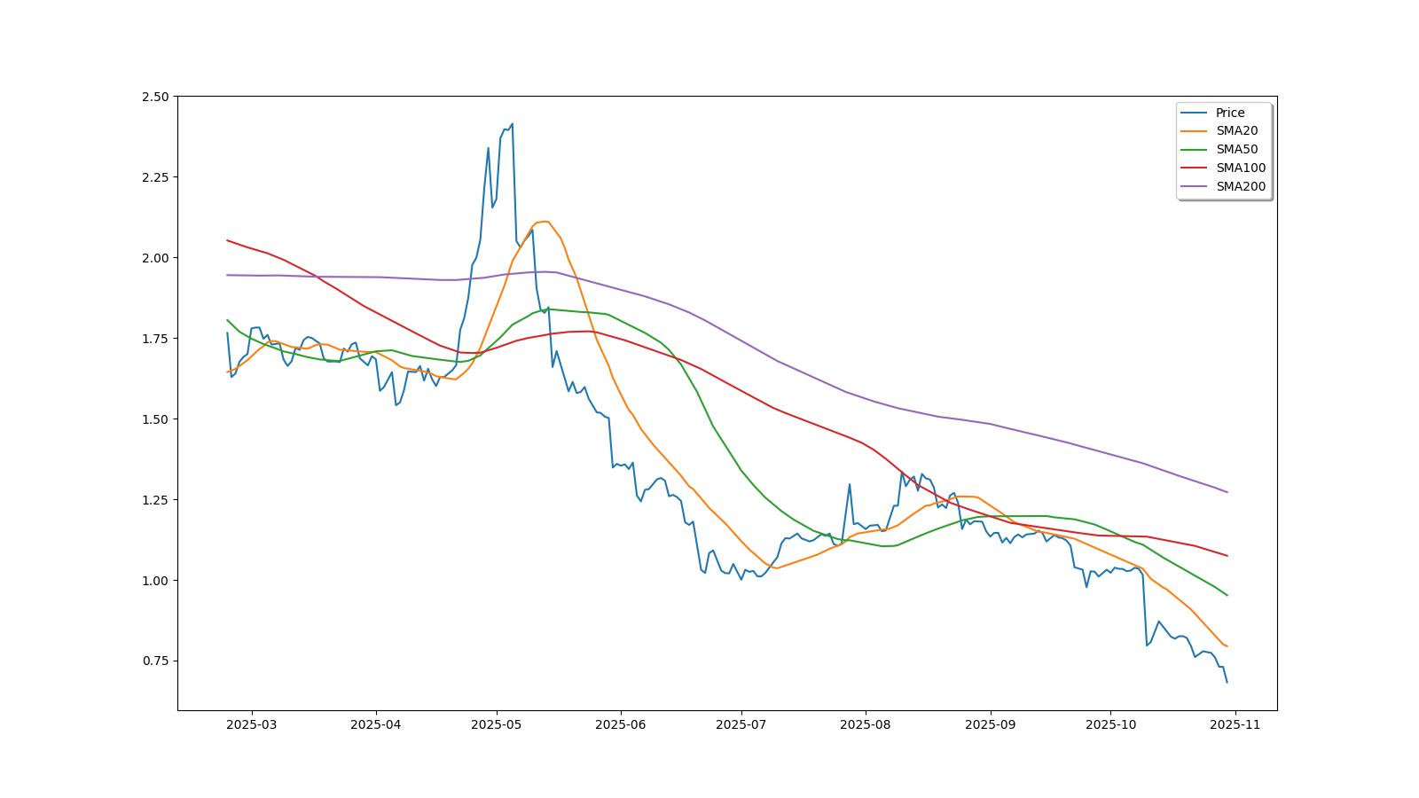 FC Barcelona Fan Token Simple Moving Averages