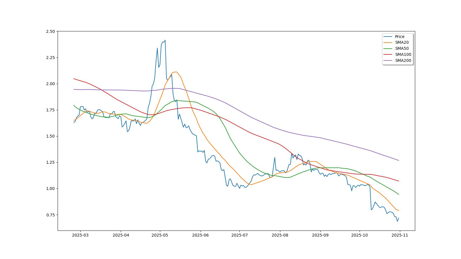 FC Barcelona Fan Token Simple Moving Averages