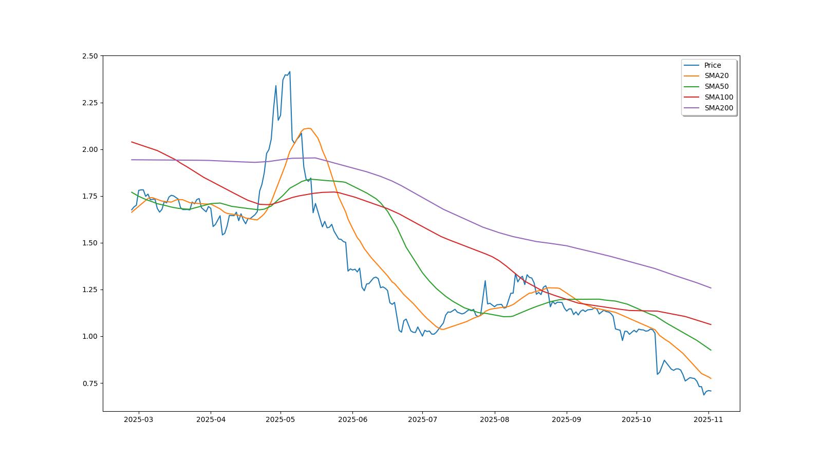 FC Barcelona Fan Token Simple Moving Averages