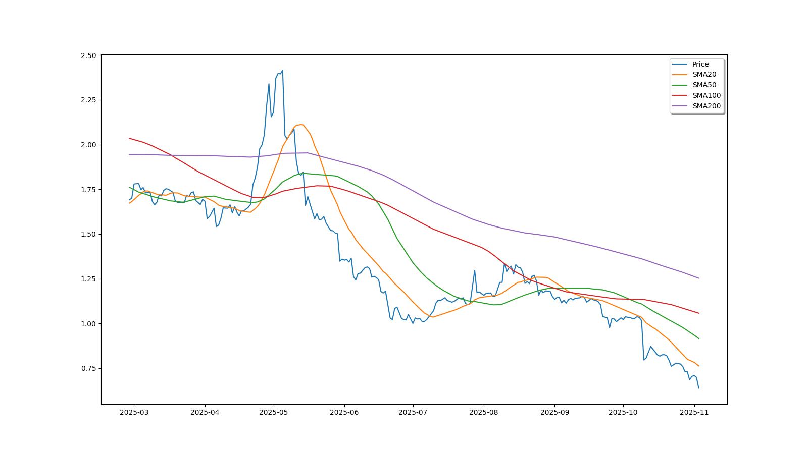 FC Barcelona Fan Token Simple Moving Averages