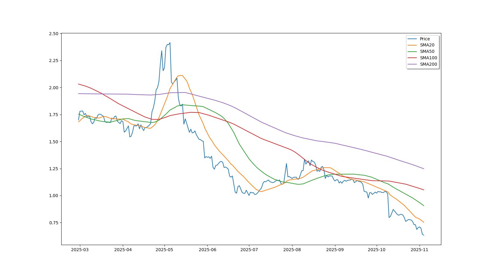 FC Barcelona Fan Token Simple Moving Averages