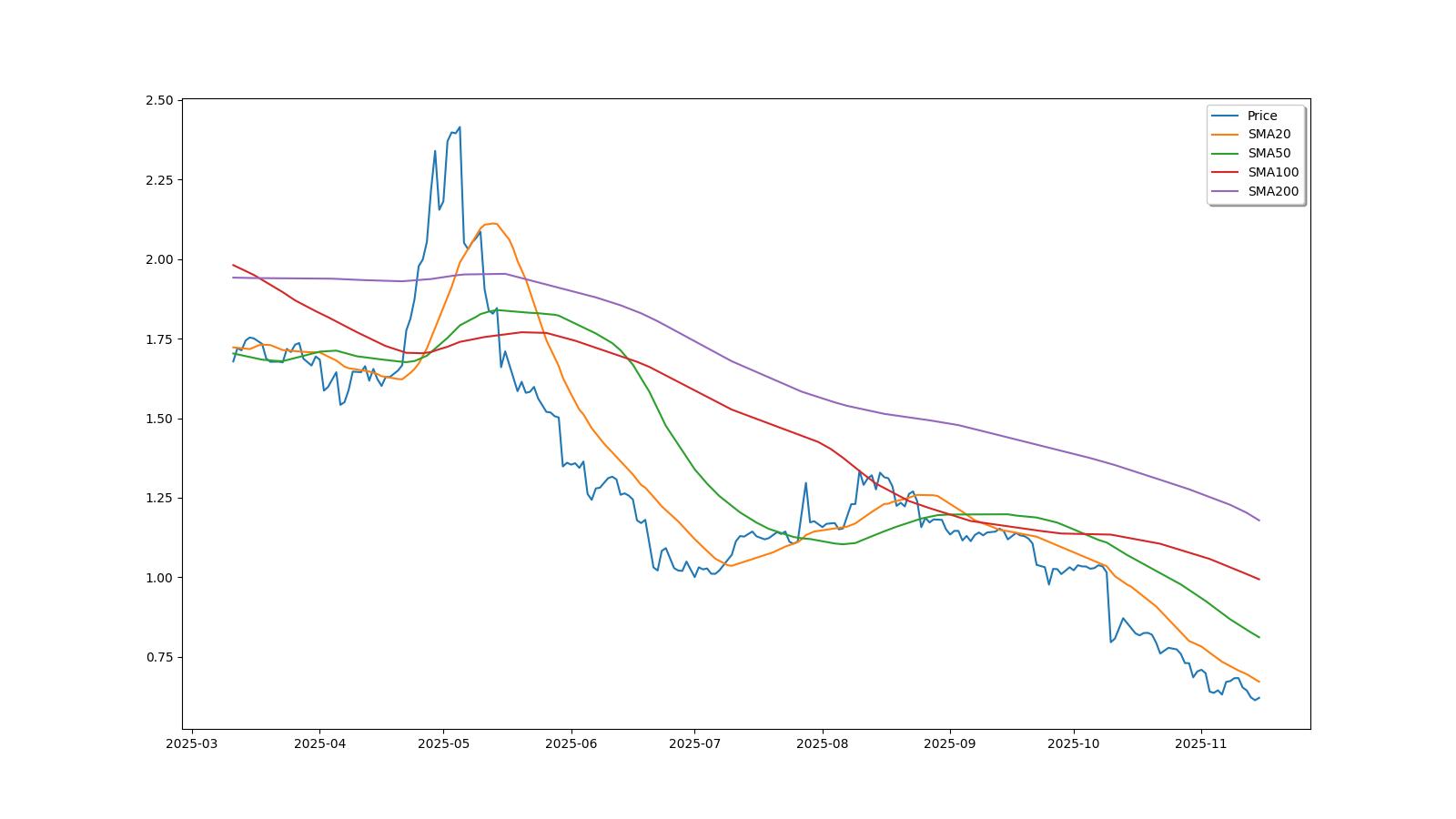FC Barcelona Fan Token Simple Moving Averages