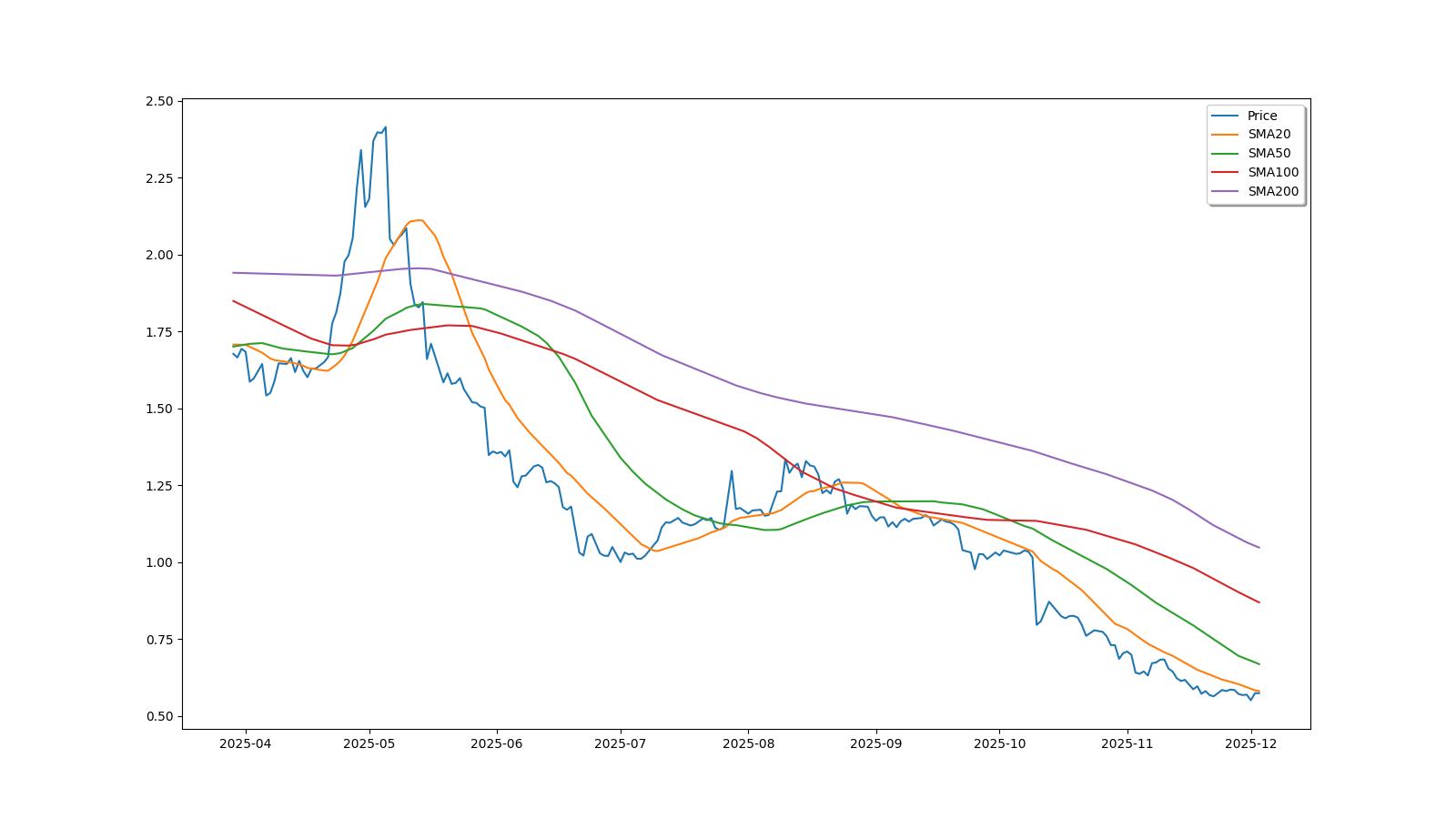 FC Barcelona Fan Token Simple Moving Averages