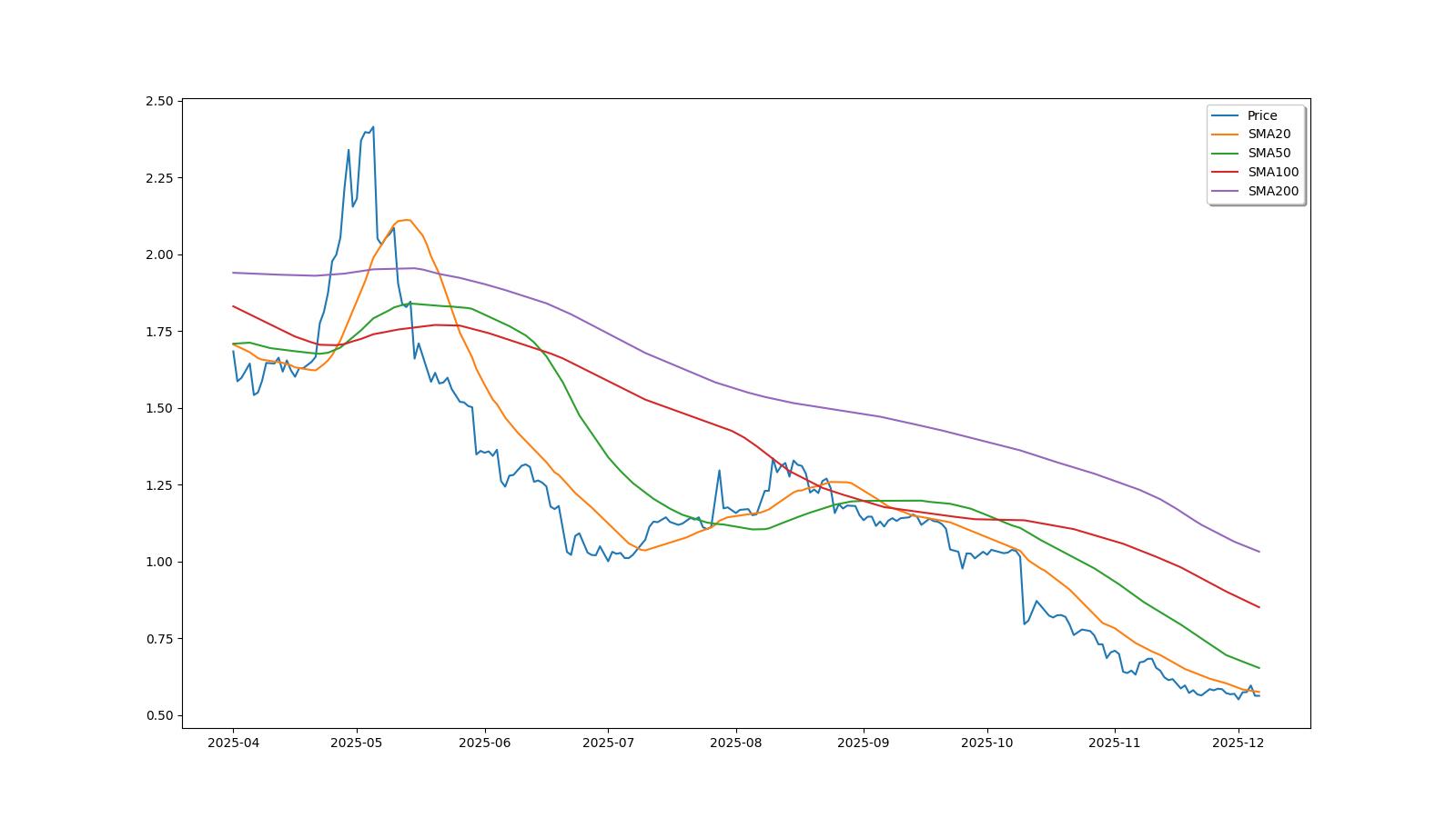 FC Barcelona Fan Token Simple Moving Averages
