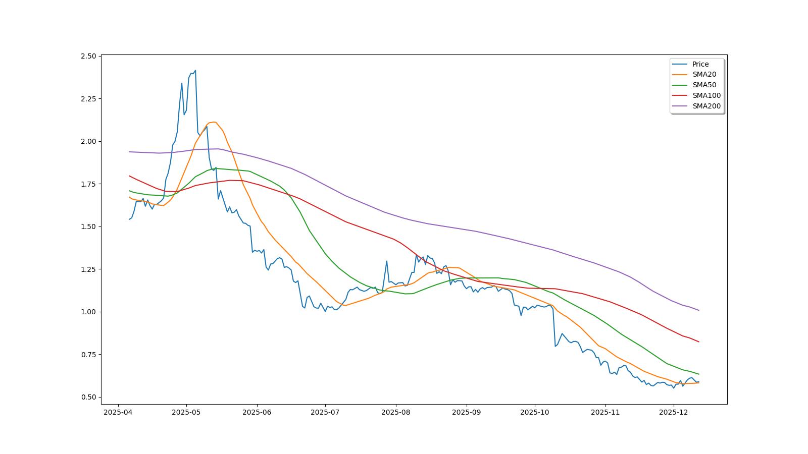 FC Barcelona Fan Token Simple Moving Averages