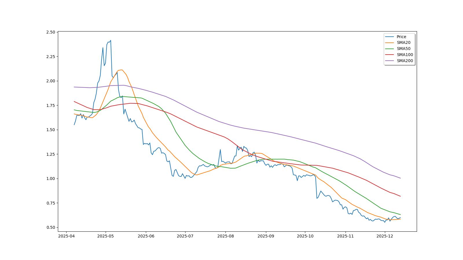 FC Barcelona Fan Token Simple Moving Averages