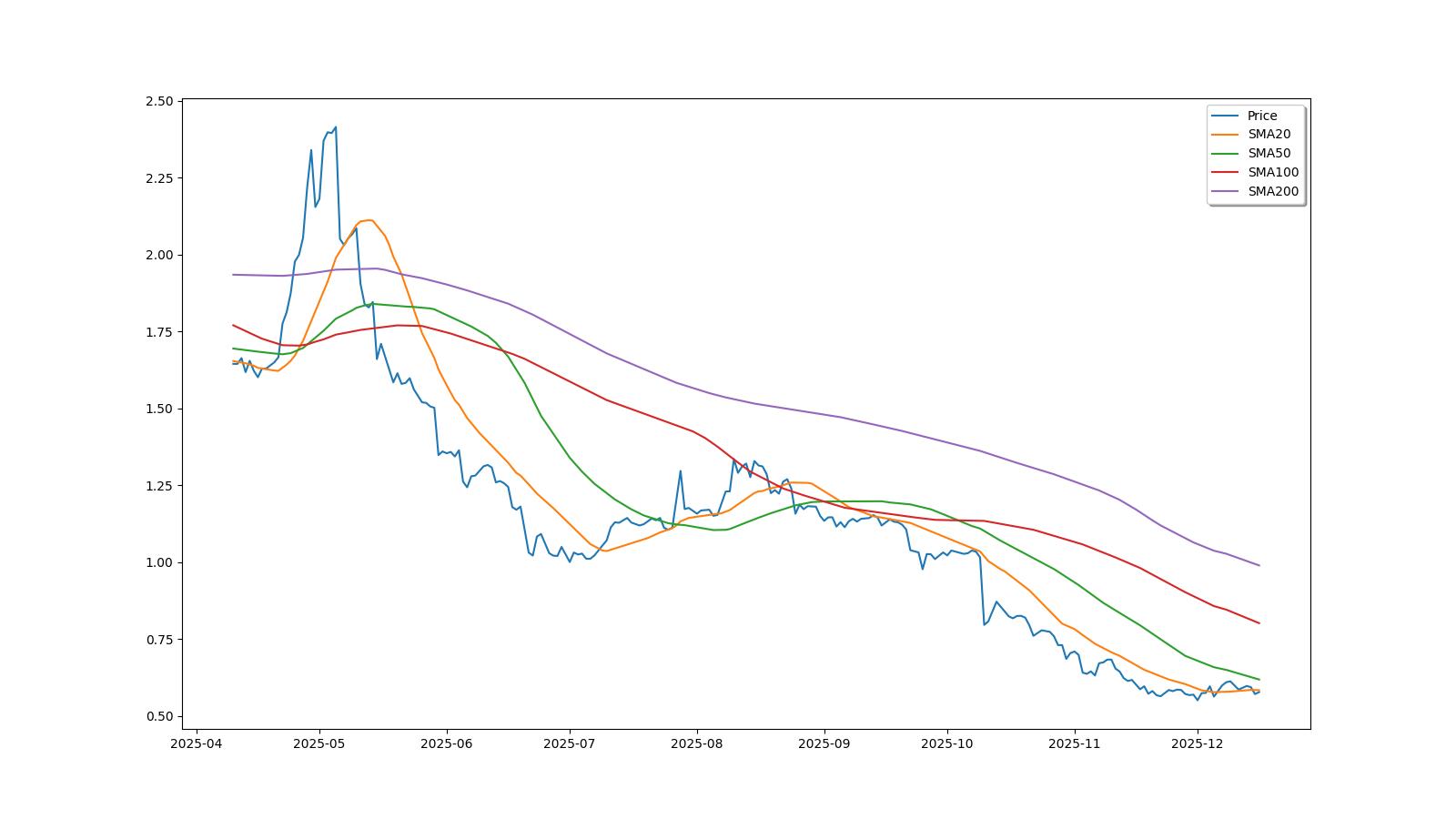 FC Barcelona Fan Token Simple Moving Averages