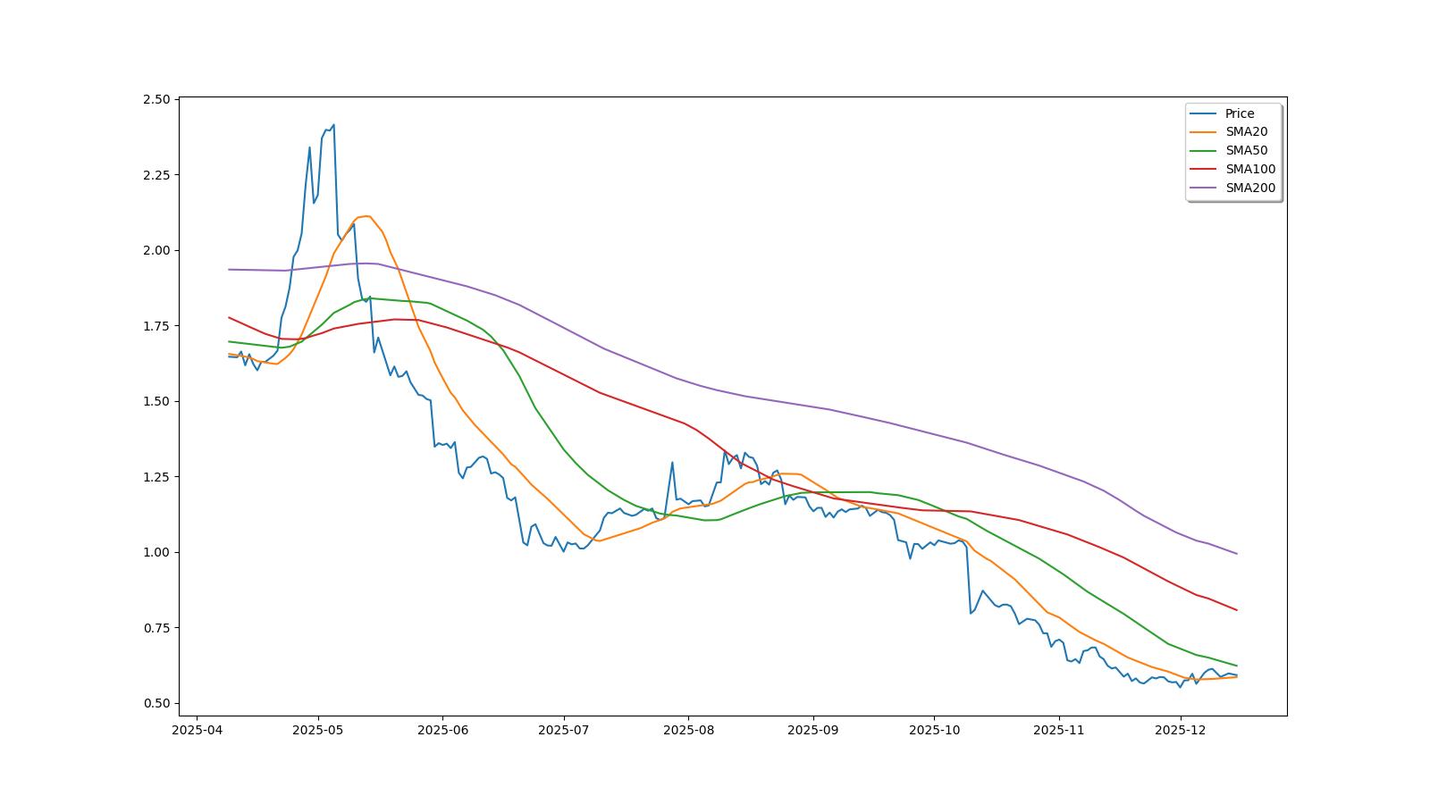 FC Barcelona Fan Token Simple Moving Averages