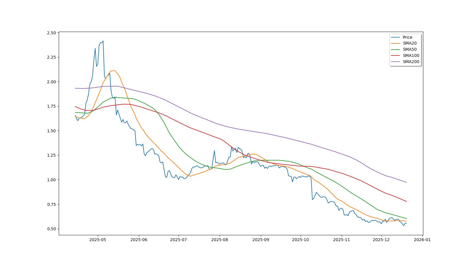 FC Barcelona Fan Token Simple Moving Averages