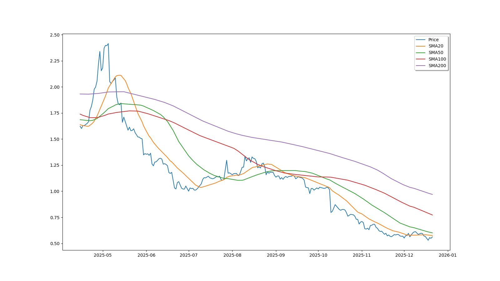 FC Barcelona Fan Token Simple Moving Averages