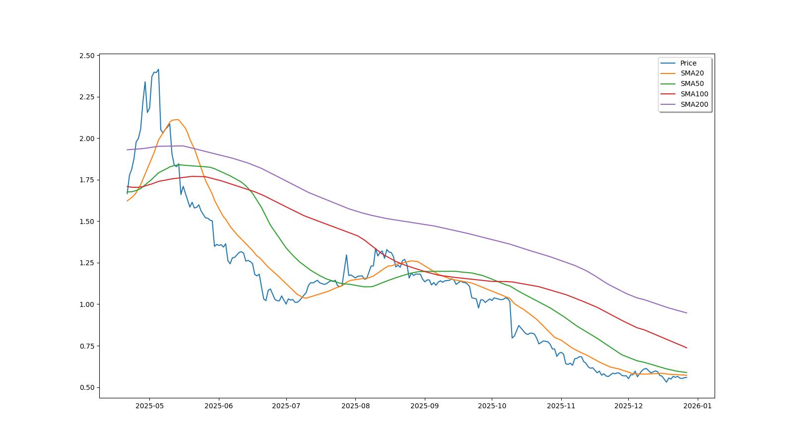 FC Barcelona Fan Token Simple Moving Averages