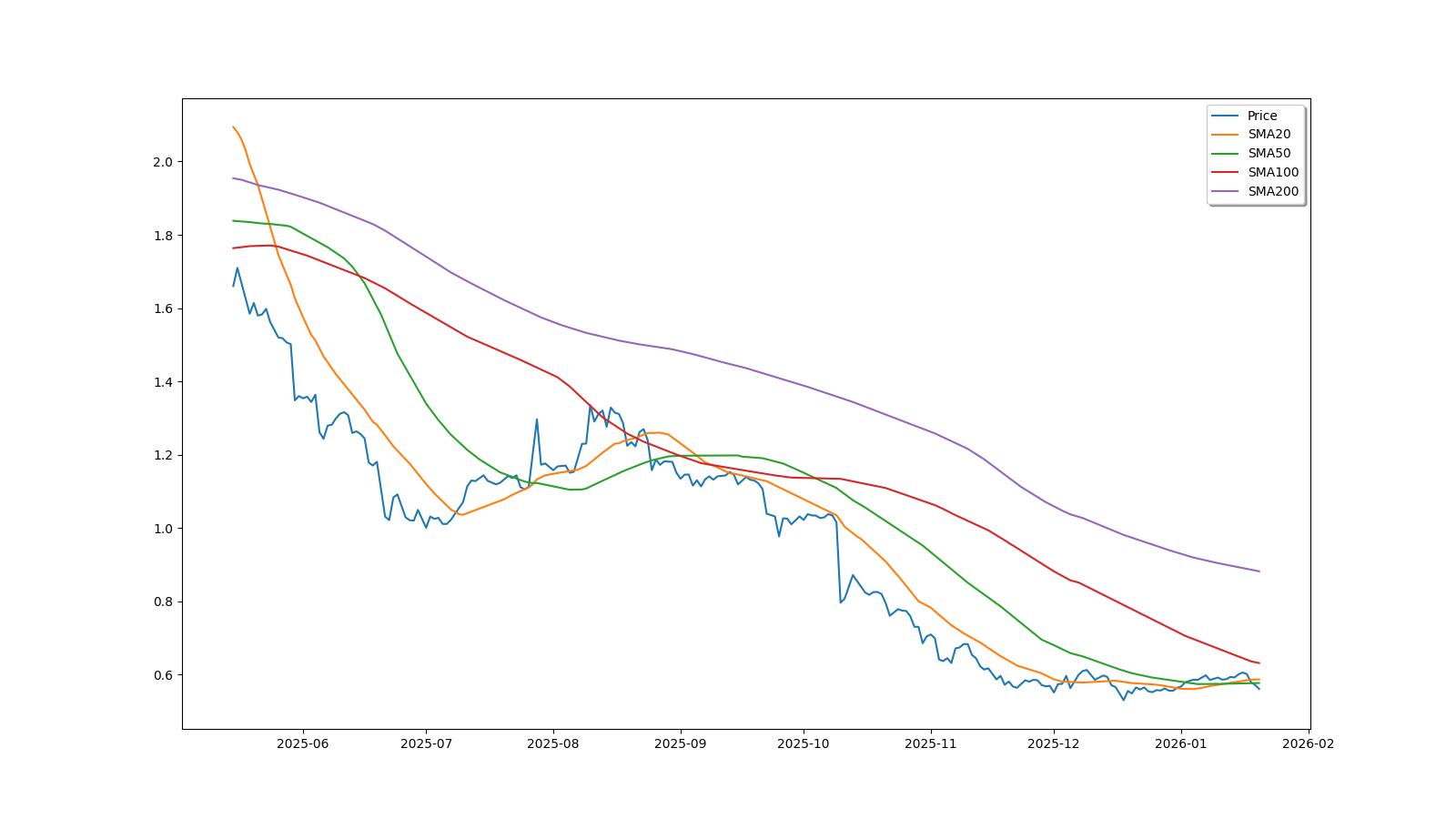 FC Barcelona Fan Token Simple Moving Averages