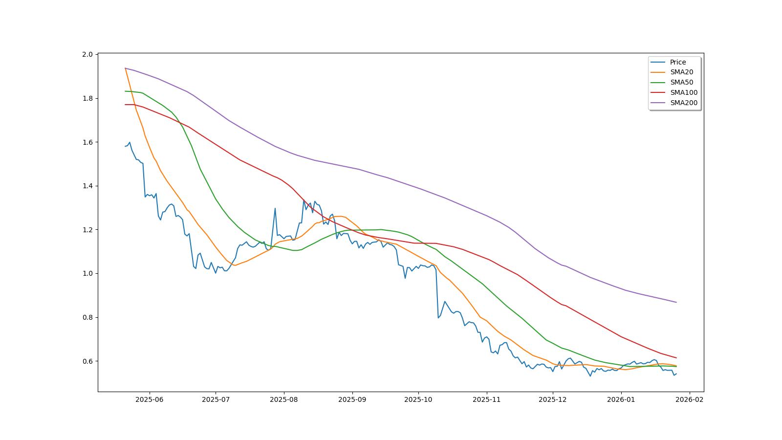 FC Barcelona Fan Token Simple Moving Averages