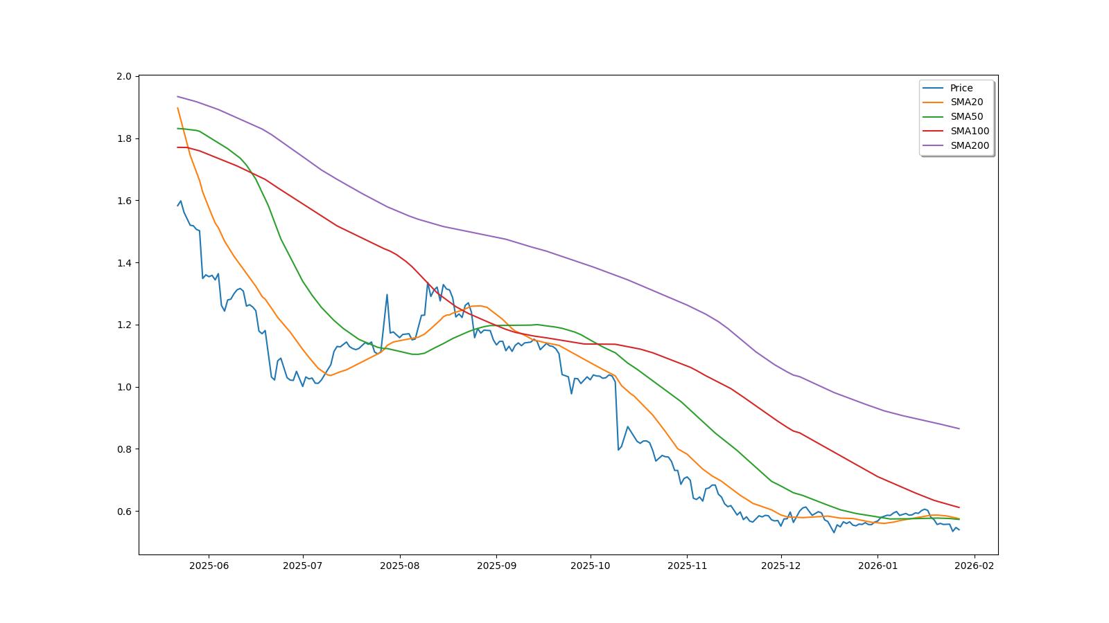 FC Barcelona Fan Token Simple Moving Averages