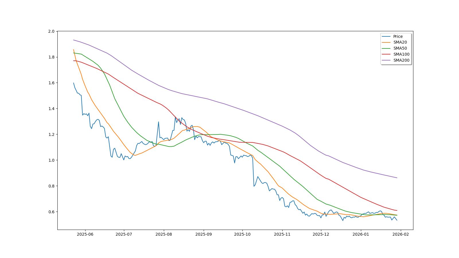 FC Barcelona Fan Token Simple Moving Averages