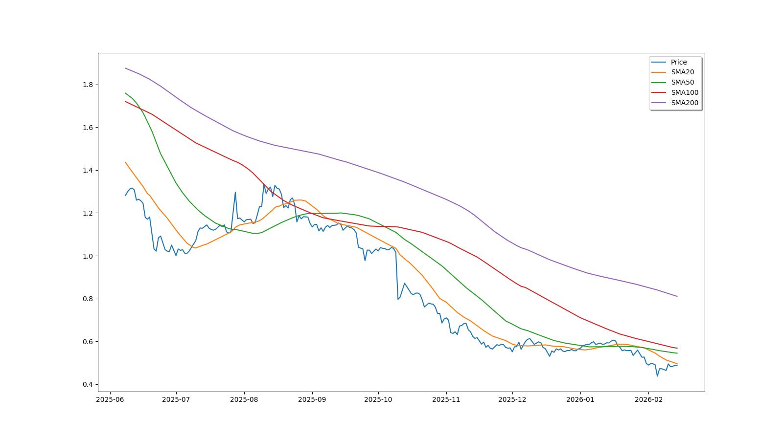 FC Barcelona Fan Token Simple Moving Averages