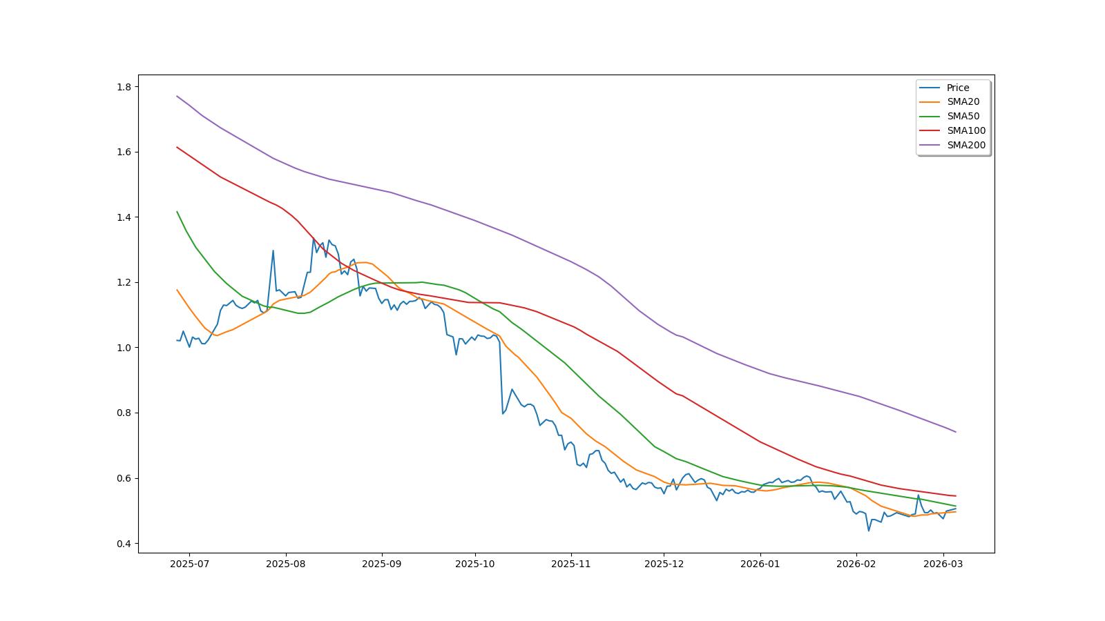 FC Barcelona Fan Token Simple Moving Averages