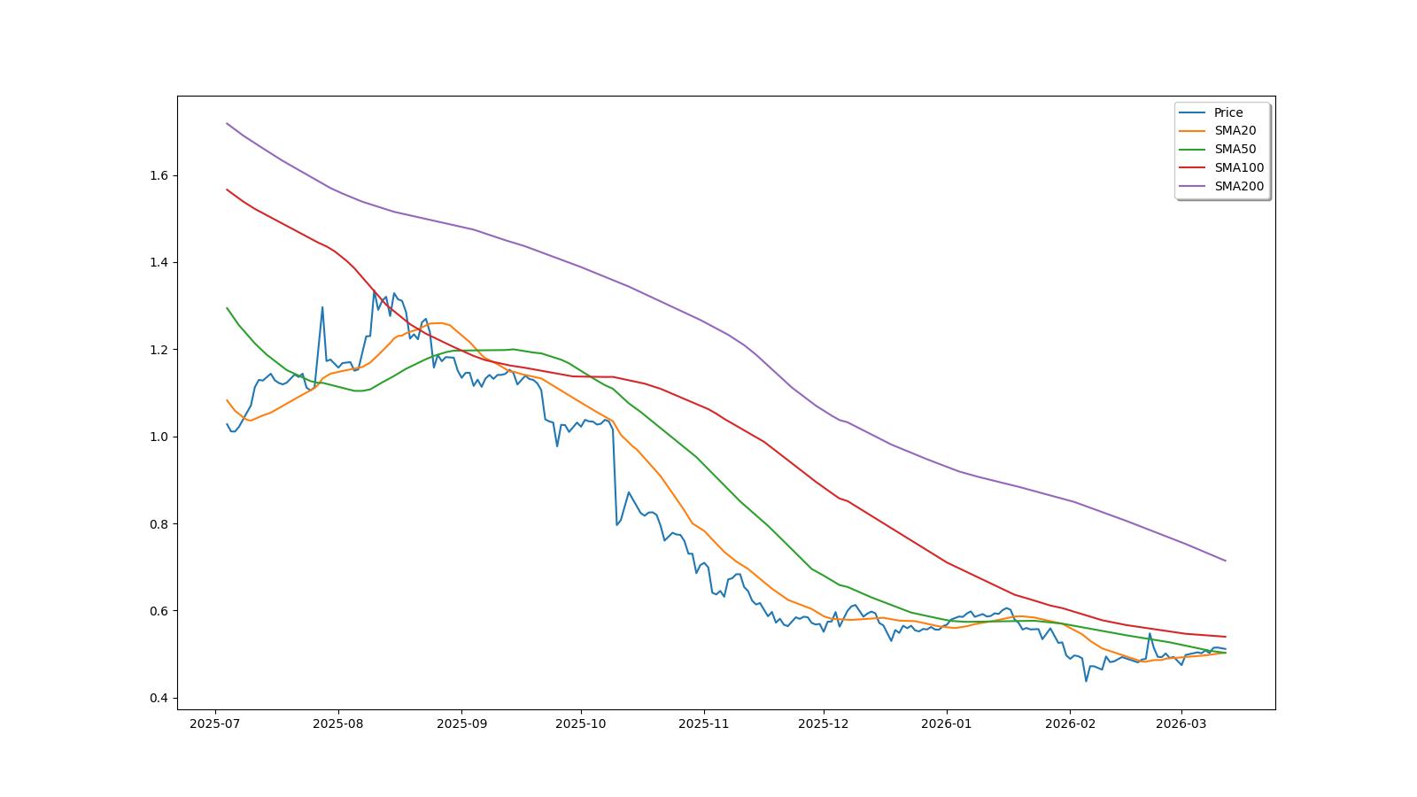 FC Barcelona Fan Token Simple Moving Averages