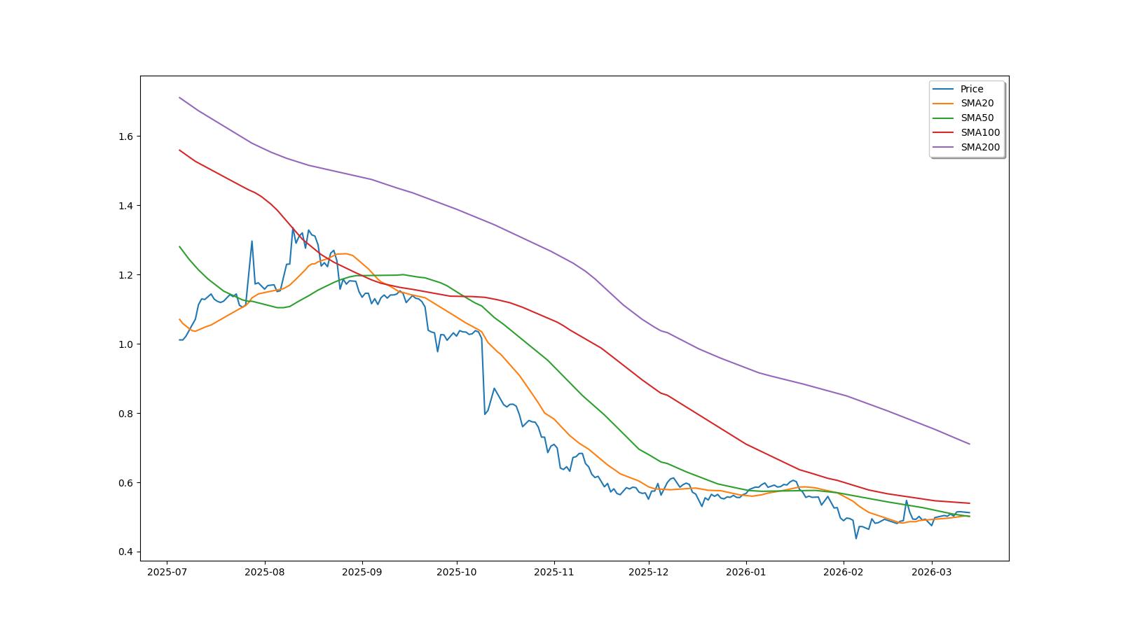 FC Barcelona Fan Token Simple Moving Averages