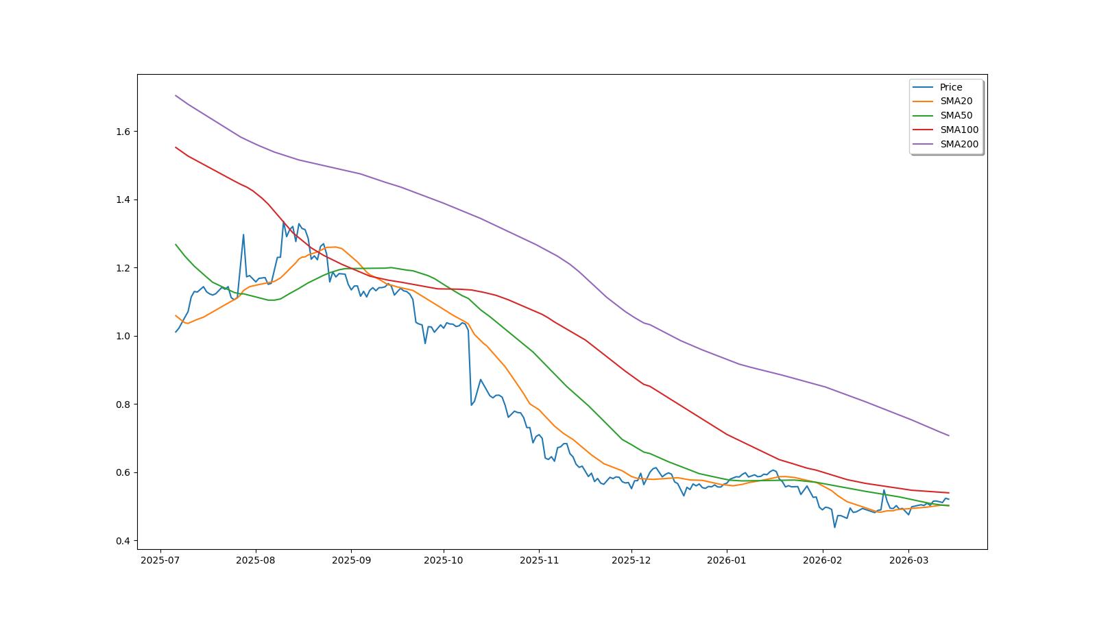 FC Barcelona Fan Token Simple Moving Averages