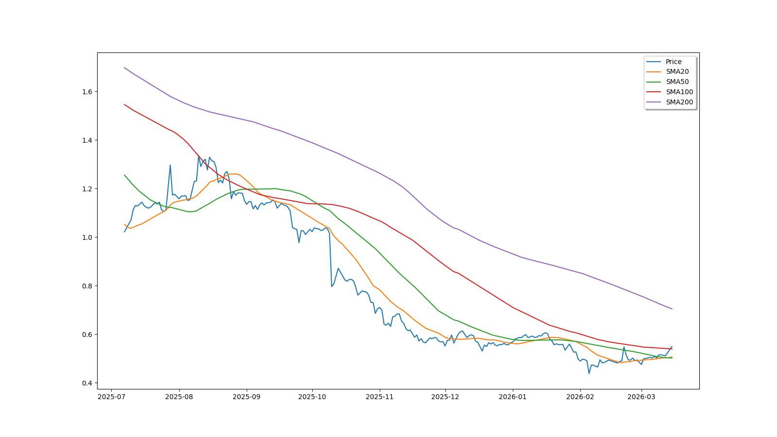 FC Barcelona Fan Token Simple Moving Averages