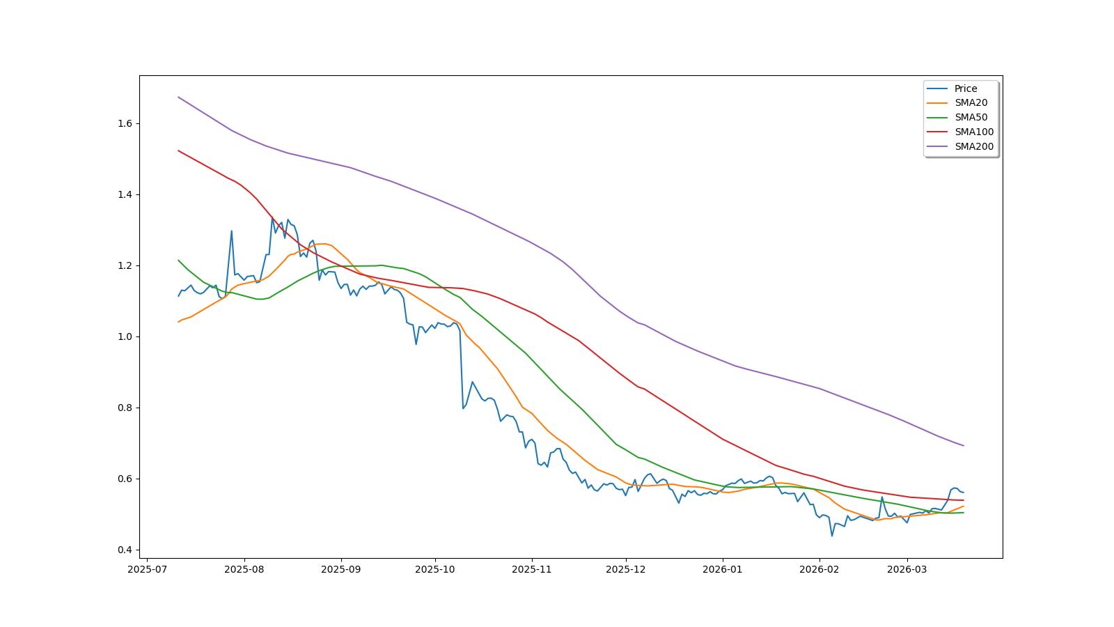 FC Barcelona Fan Token Simple Moving Averages