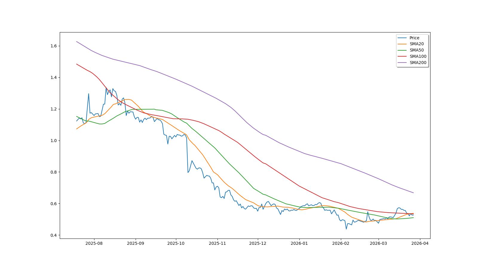 FC Barcelona Fan Token Simple Moving Averages