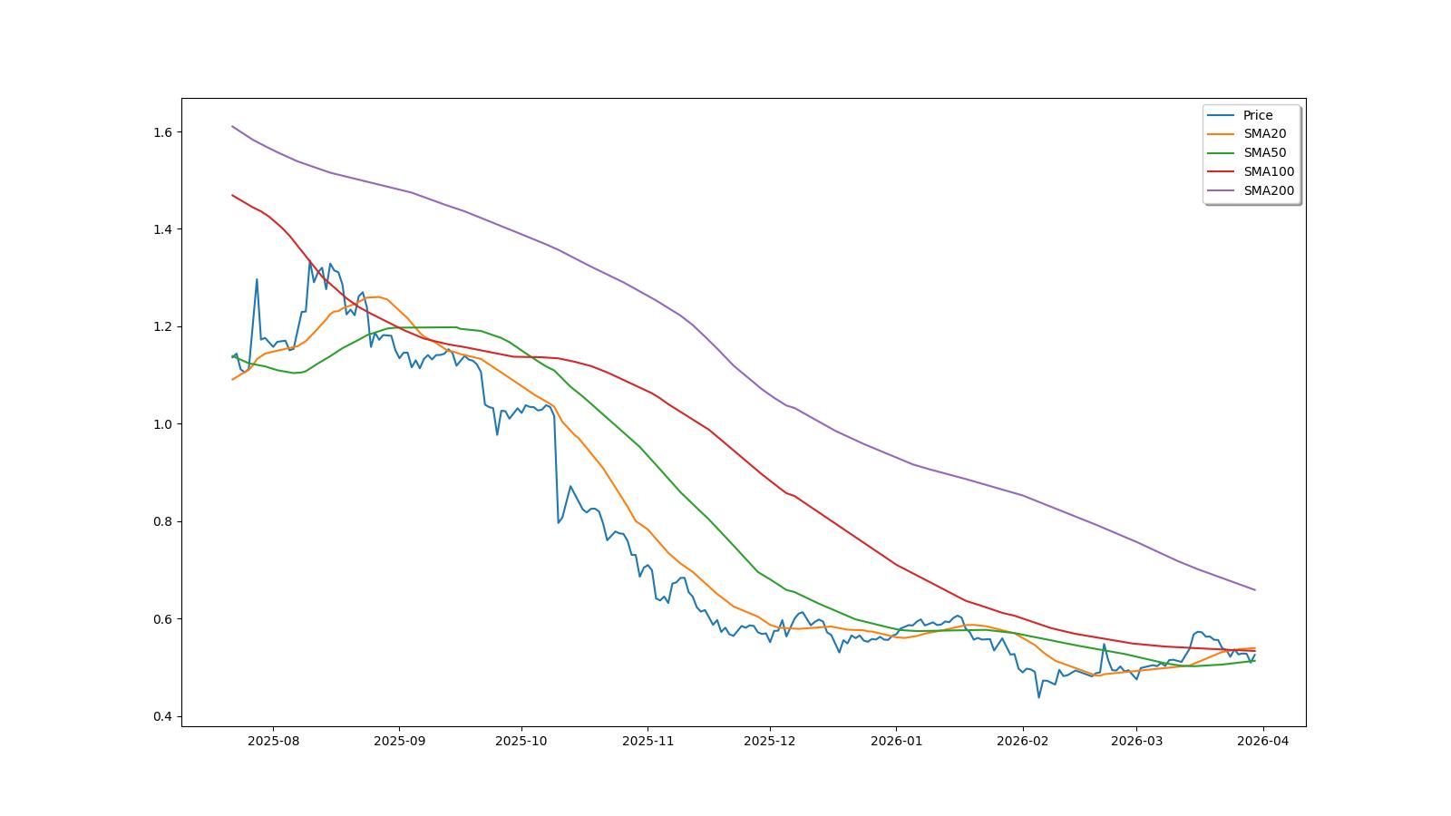 FC Barcelona Fan Token Simple Moving Averages