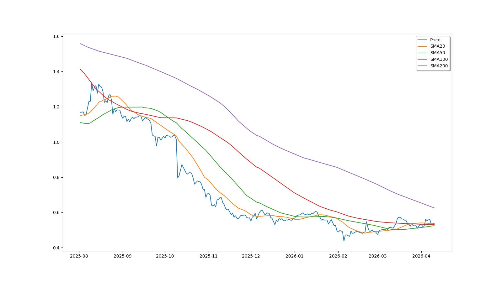 FC Barcelona Fan Token Simple Moving Averages