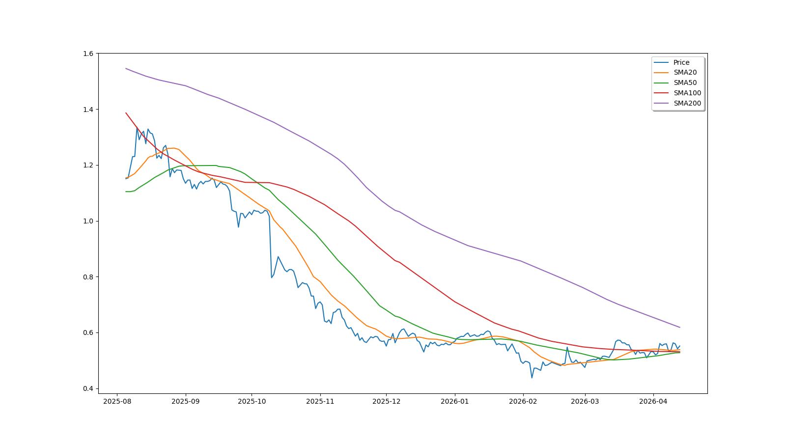 FC Barcelona Fan Token Simple Moving Averages