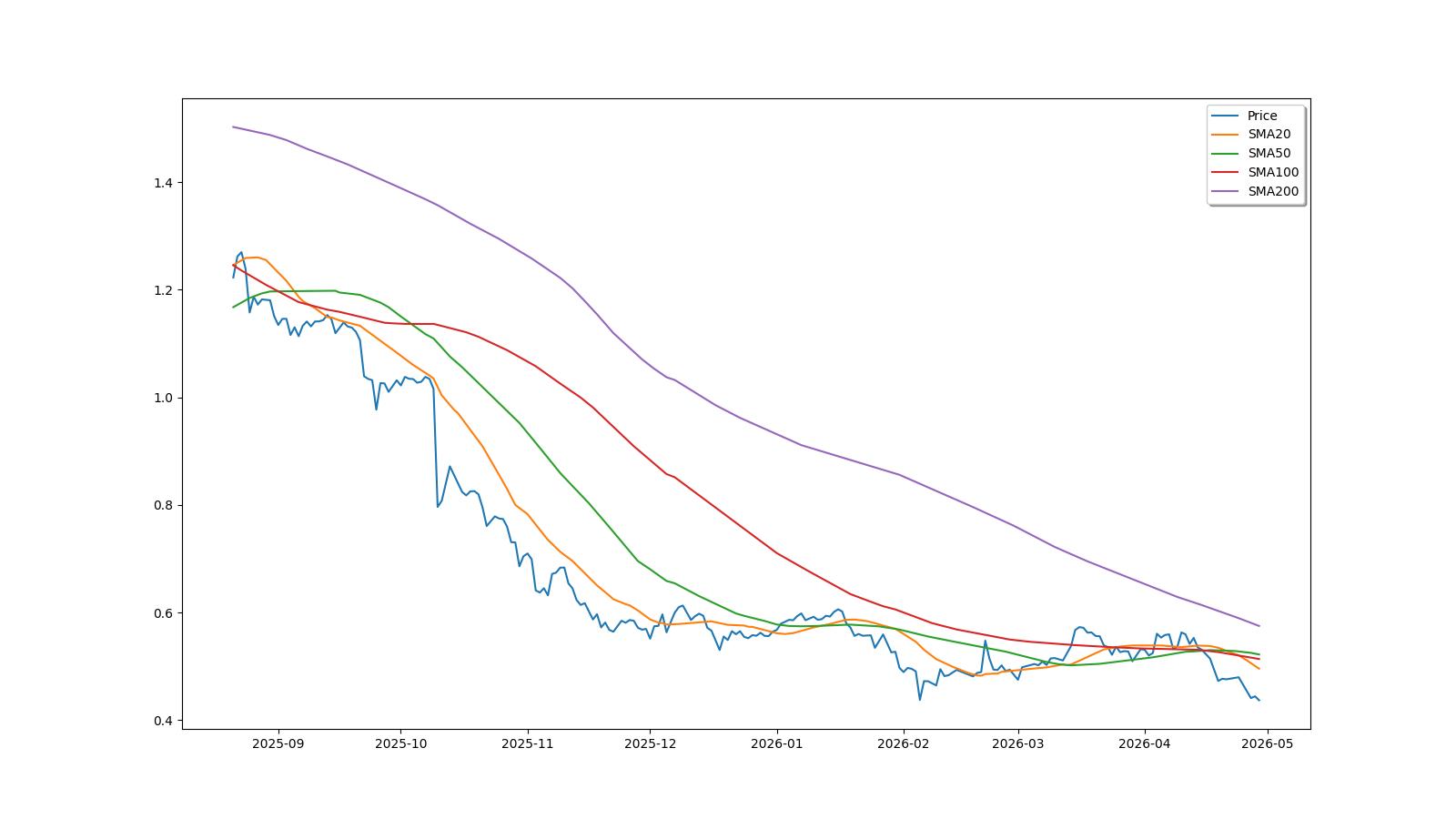 FC Barcelona Fan Token Simple Moving Averages