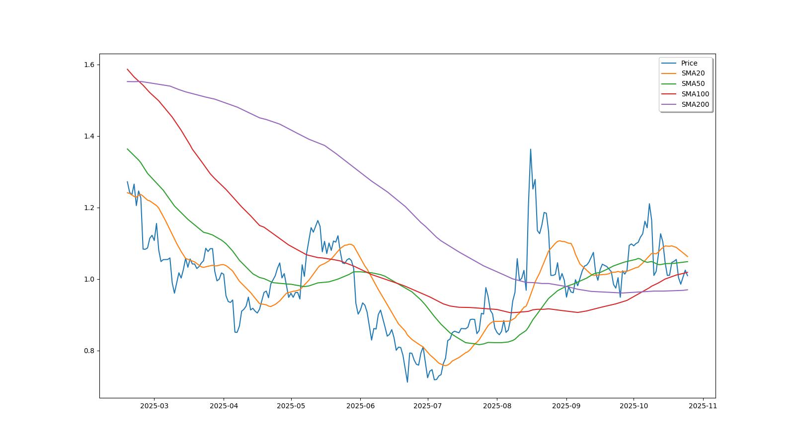 FC Porto Simple Moving Averages