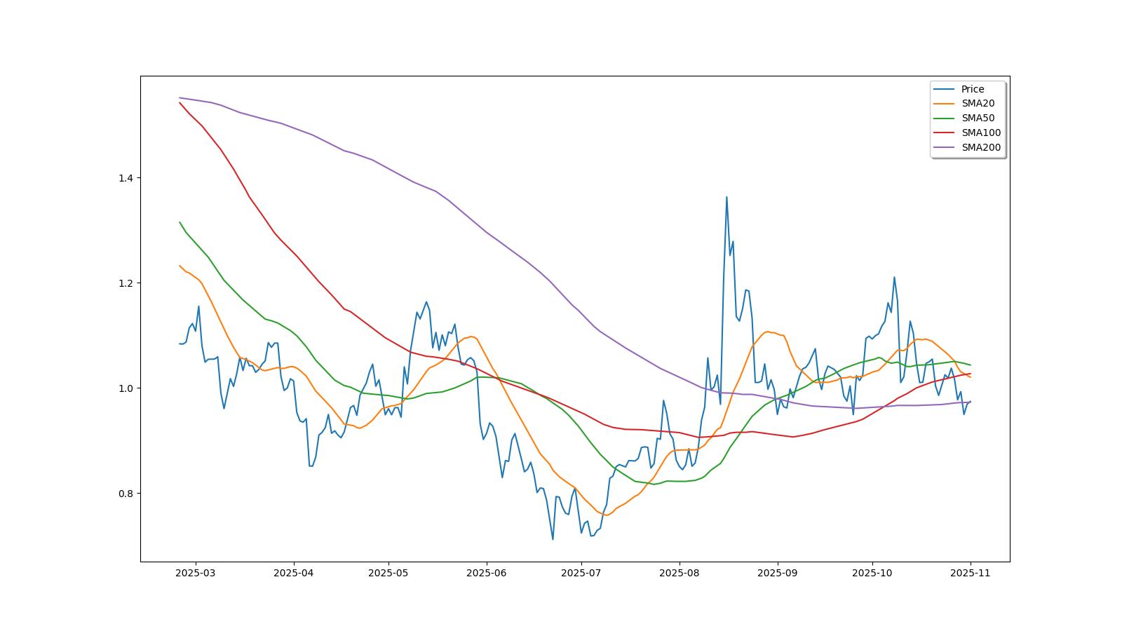 FC Porto Simple Moving Averages