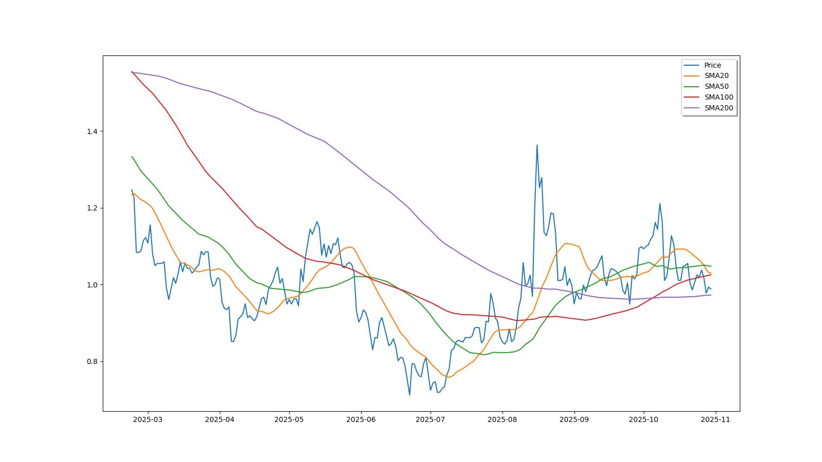 FC Porto Simple Moving Averages