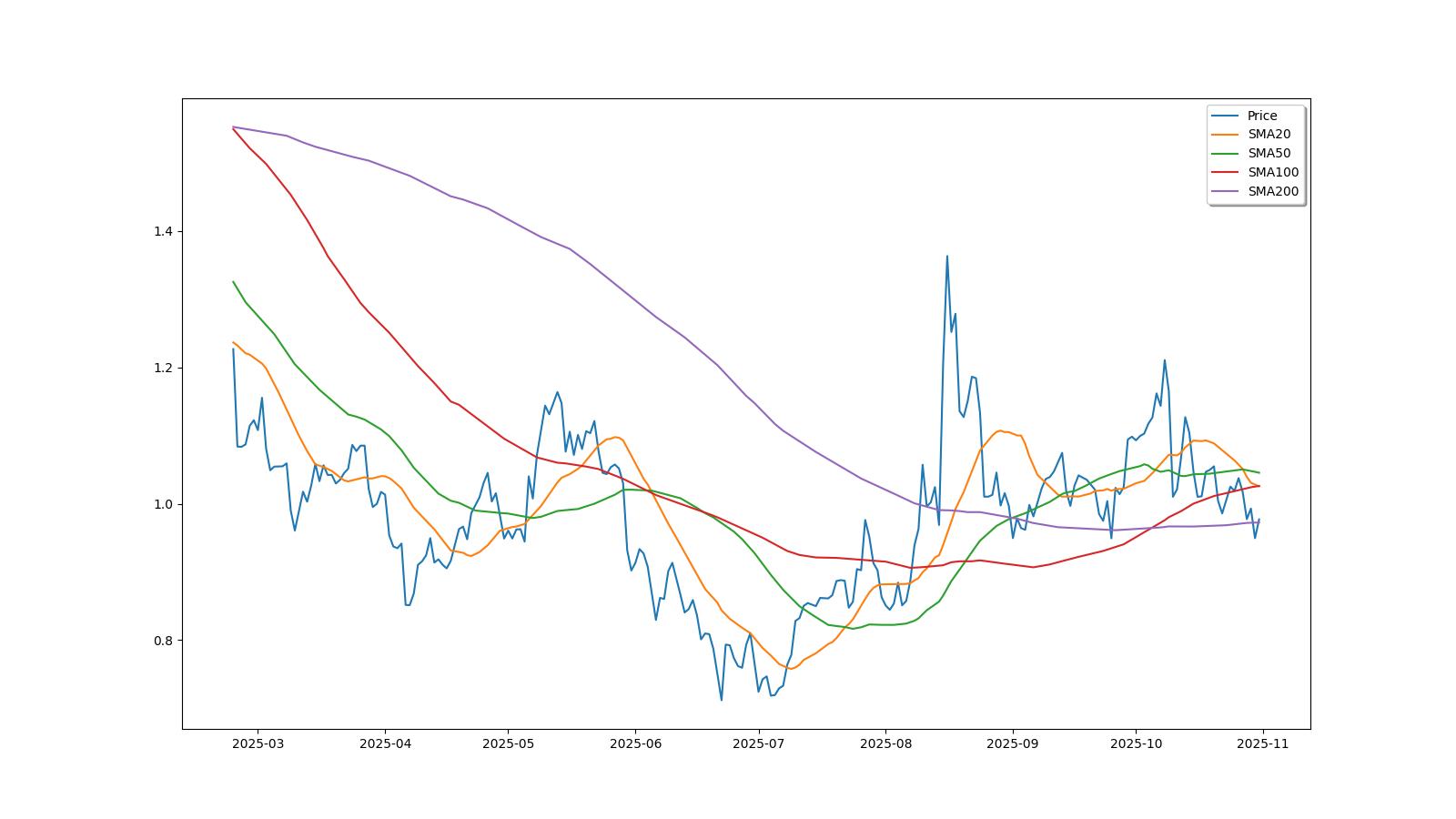 FC Porto Simple Moving Averages