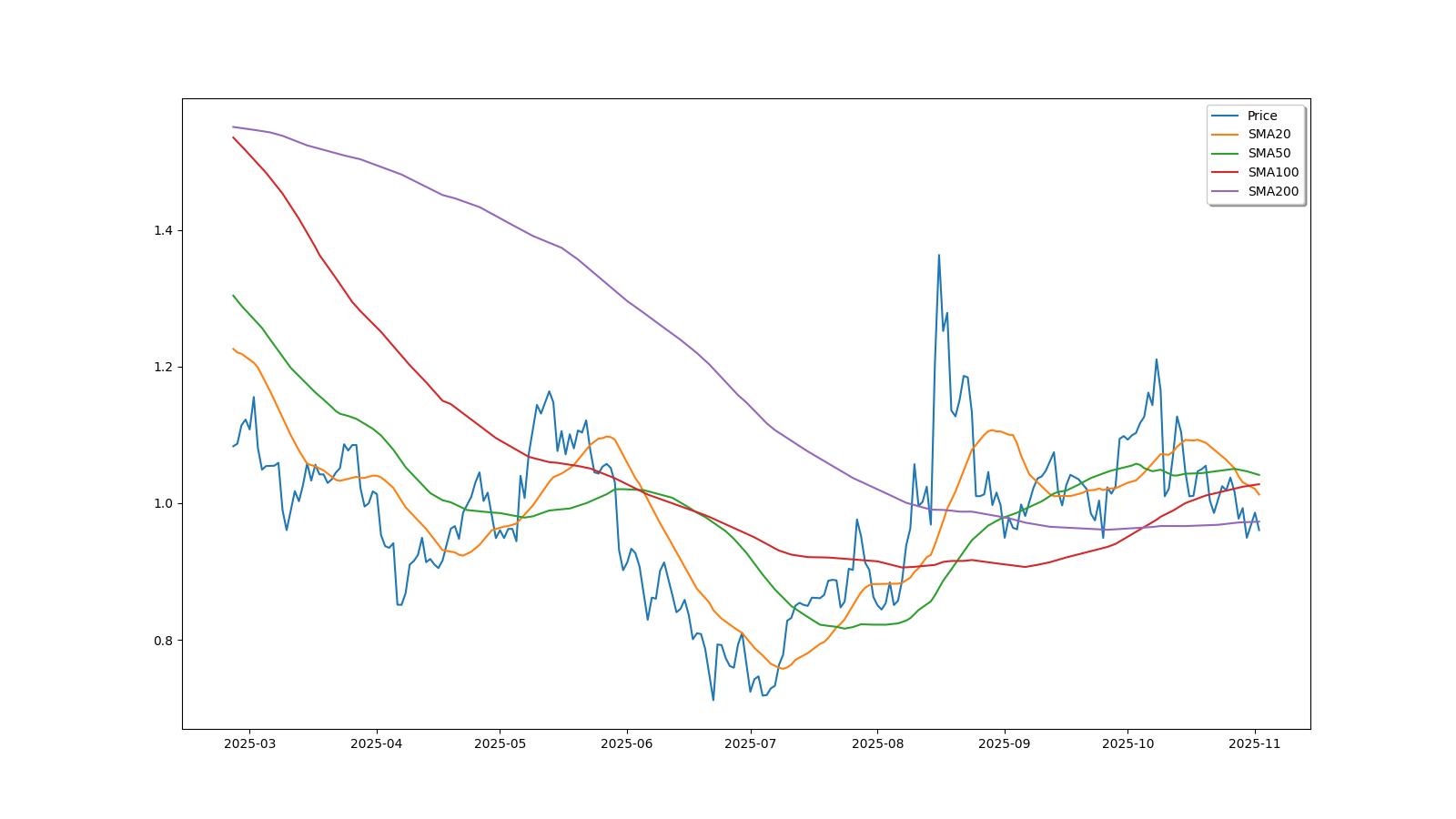 FC Porto Simple Moving Averages